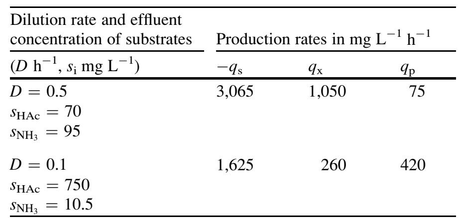 Production of poly b-hydroxy butyrate (PHB). van | Chegg.com
