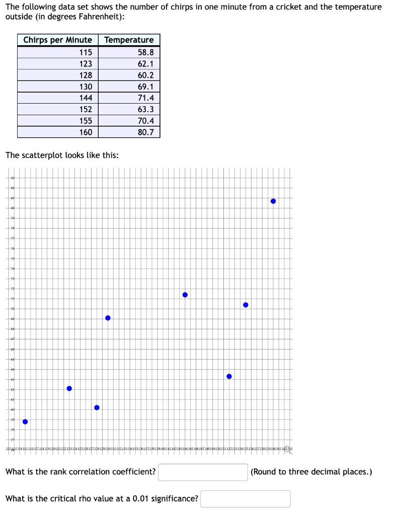 Solved The following data set shows the number of chirps in | Chegg.com