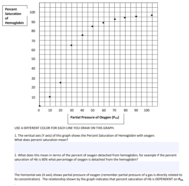 Solved 100 Percent Saturation of Hemoglobin 90 80 70 60 50 | Chegg.com