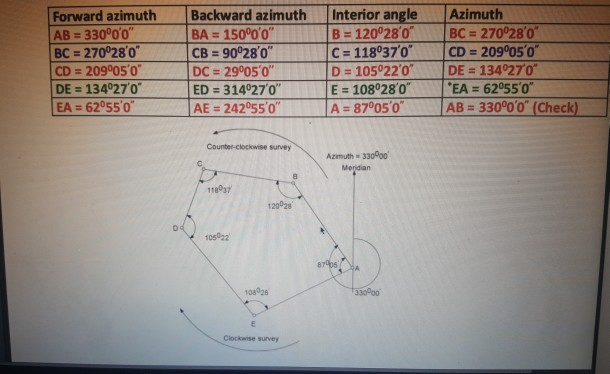 Solved Forward azimuth Backward azimuth Interior | Chegg.com