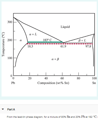 From the lead-tin phase diagram, for a mixture of 80% | Chegg.com