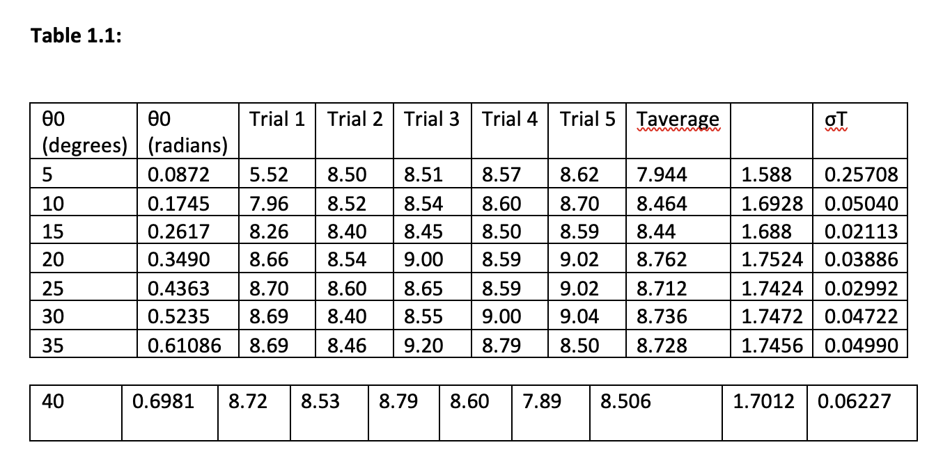Table 1.1: Trial 1 Trial 2 Trial 3 Trial 4 Trial 5 | Chegg.com