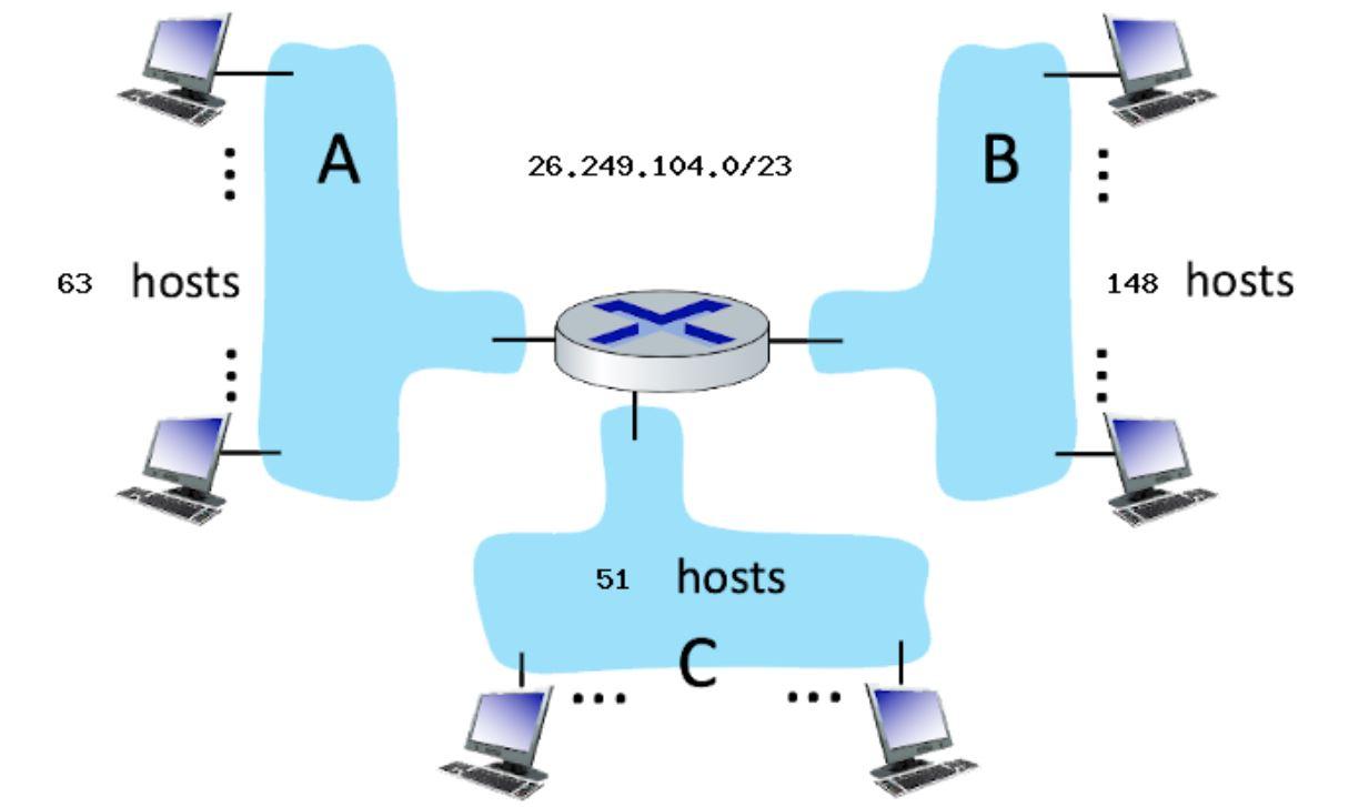 Solved A network has 3 subnets - A, B and C. There are 63, | Chegg.com