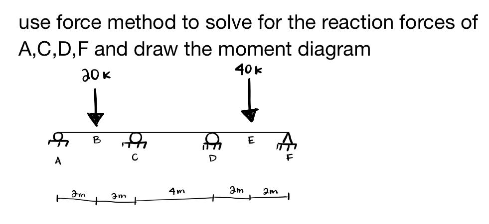 Solved Use the force method to solve for the reaction forces | Chegg.com