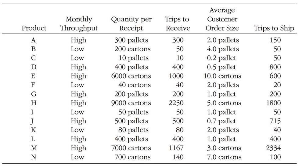 Solved Given a receiving/shipping warehouse with a main | Chegg.com