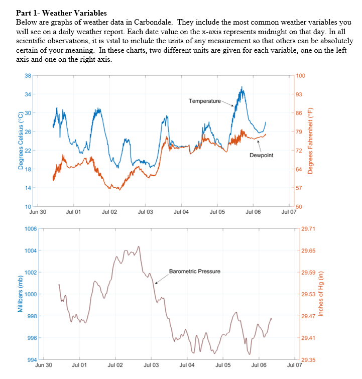 Solved Part 1- Weather Variables Below are graphs of weather | Chegg.com