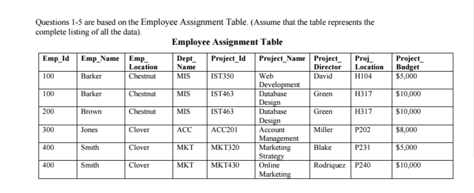 Solved 1) Normalize the Employee Assignment Table. | Chegg.com