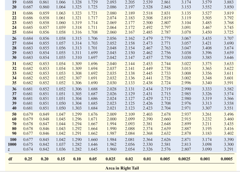 Solved Determine the t-value in each of the cases. Click the | Chegg.com