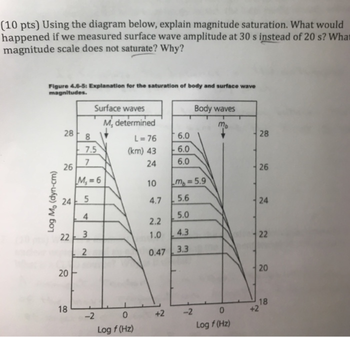 Solved (10 pts) Using the diagram below, explain magnitude | Chegg.com