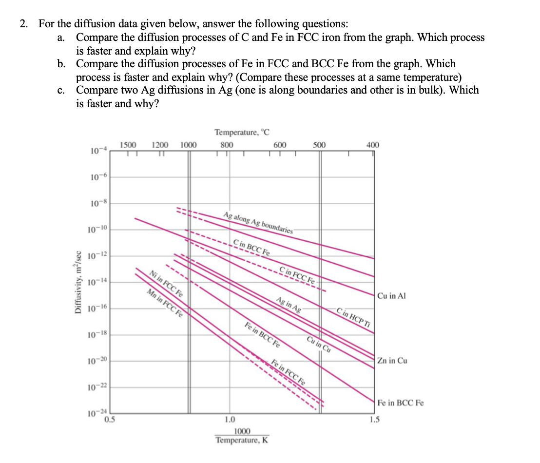 Solved 2. For the diffusion data given below, answer the | Chegg.com