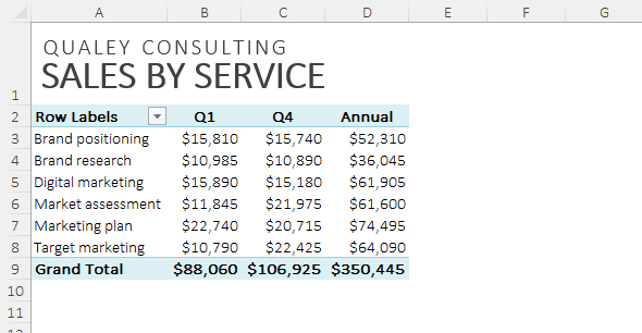 Solved 10. Go to the Sales by Service worksheet, which | Chegg.com