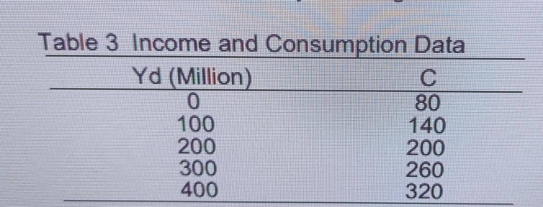 Solved 1. Referring to Table 3, generate the consumption (C) | Chegg.com
