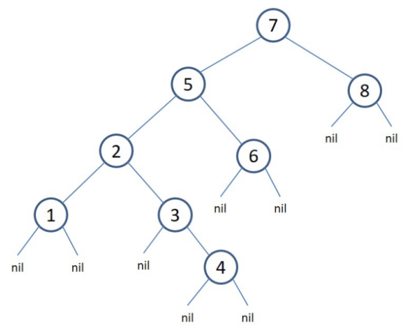 Solved Explain why the BST can't be colored as a Red Black | Chegg.com