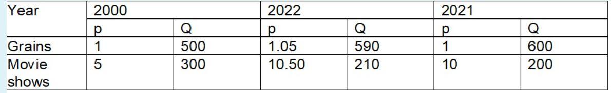 Solved Using the table below and 2000 as the base year, | Chegg.com