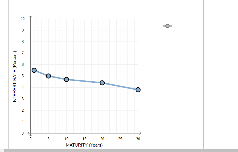 14. Drawing a yield curve Given the indicated | Chegg.com