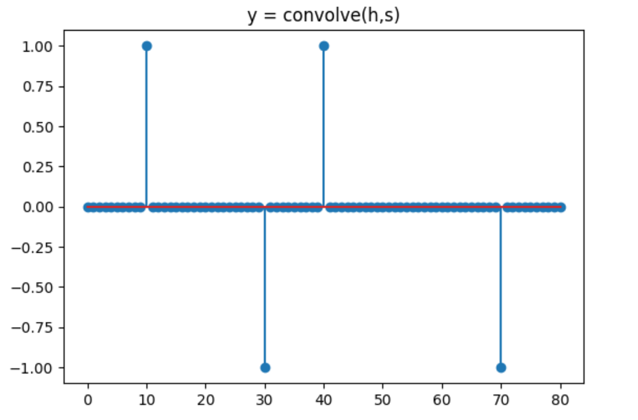 Solved Convolution Imports Import Numpy As Np 