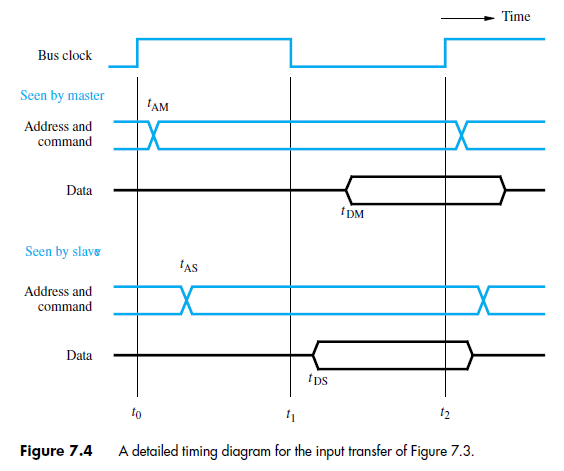 Solved Consider a synchronous bus that operates according to | Chegg.com