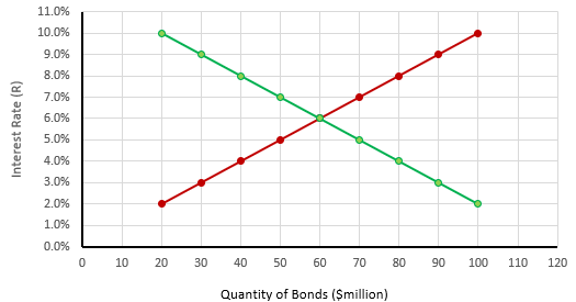 Solved Consider Bond Market Graph 1 above. This graph shows | Chegg.com