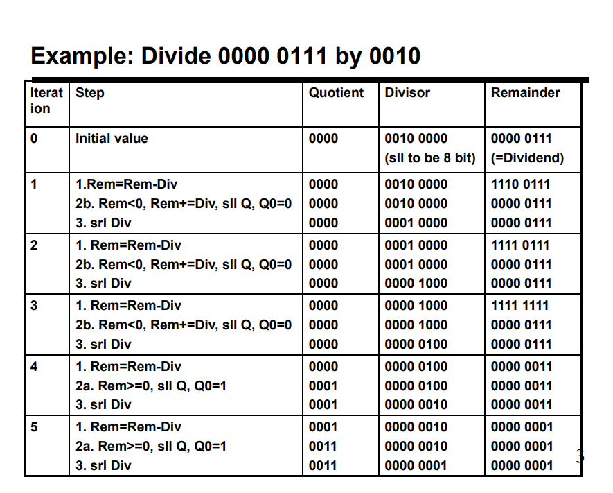Solved (2 pts) Perform a division of two binary numbers | Chegg.com