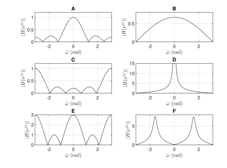 Solved Each of the following pole-zero maps, numbered in the | Chegg.com
