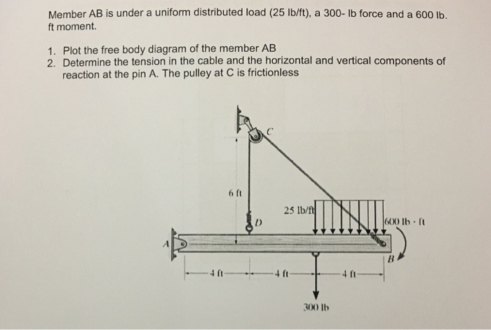 Solved Member AB is under a uniform distributed load (25 | Chegg.com