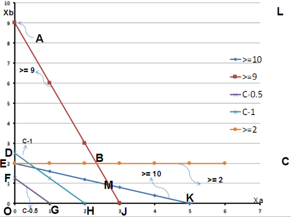 Solved Use a graphical procedure and manual calculation to | Chegg.com