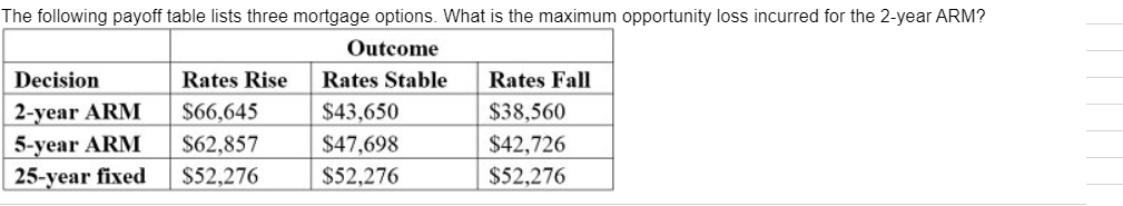 Solved The following payoff table lists three mortgage | Chegg.com