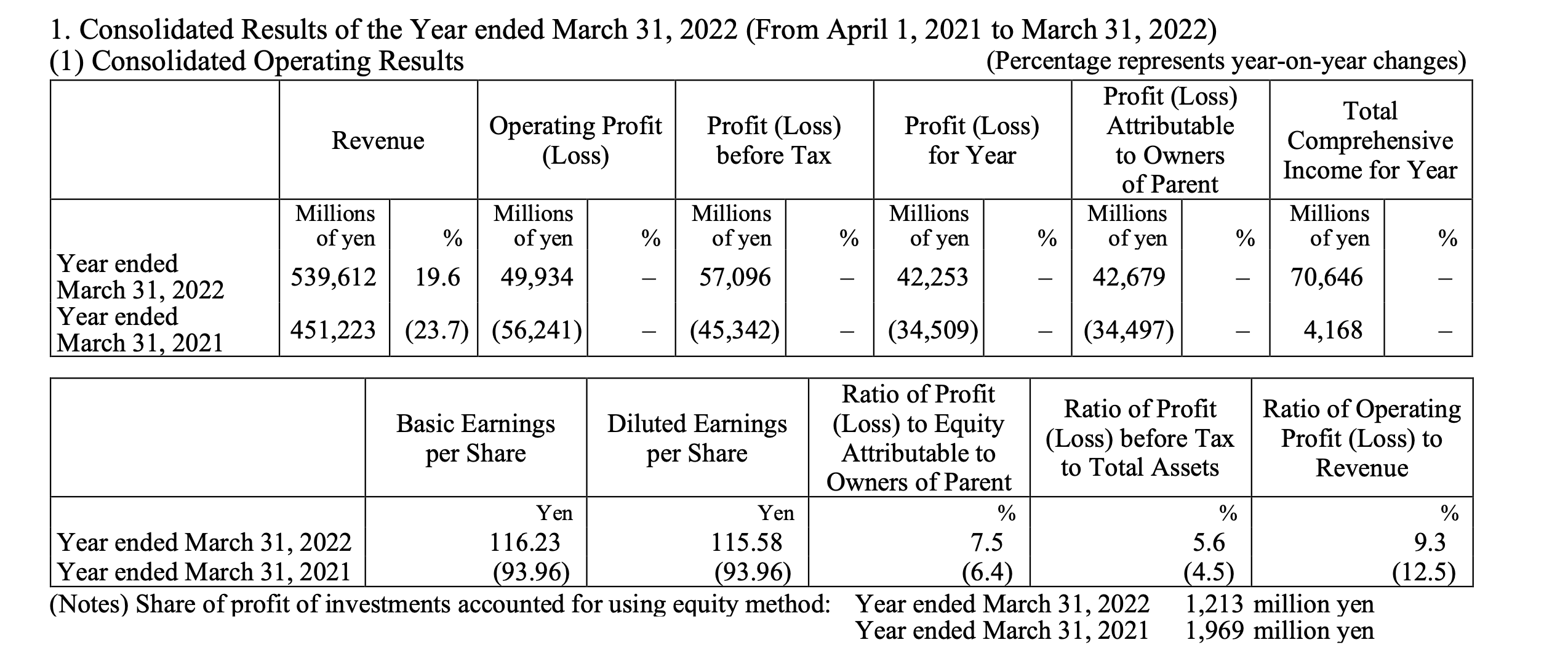 1. Consolidated Results of the Year ended March 31, | Chegg.com