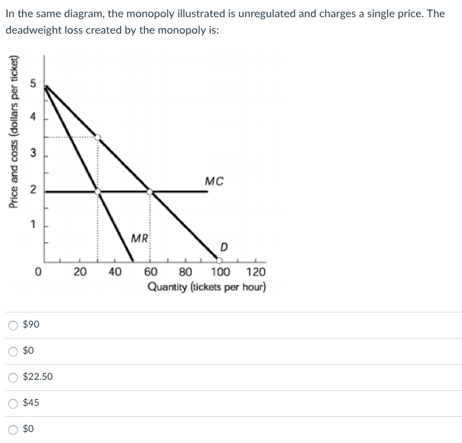 Solved In the same diagram, the monopoly illustrated is | Chegg.com