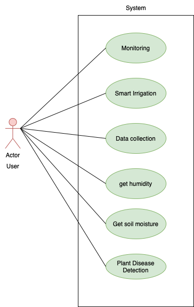 Solved I Have The System For Iot Smart Irrigation Monitoring