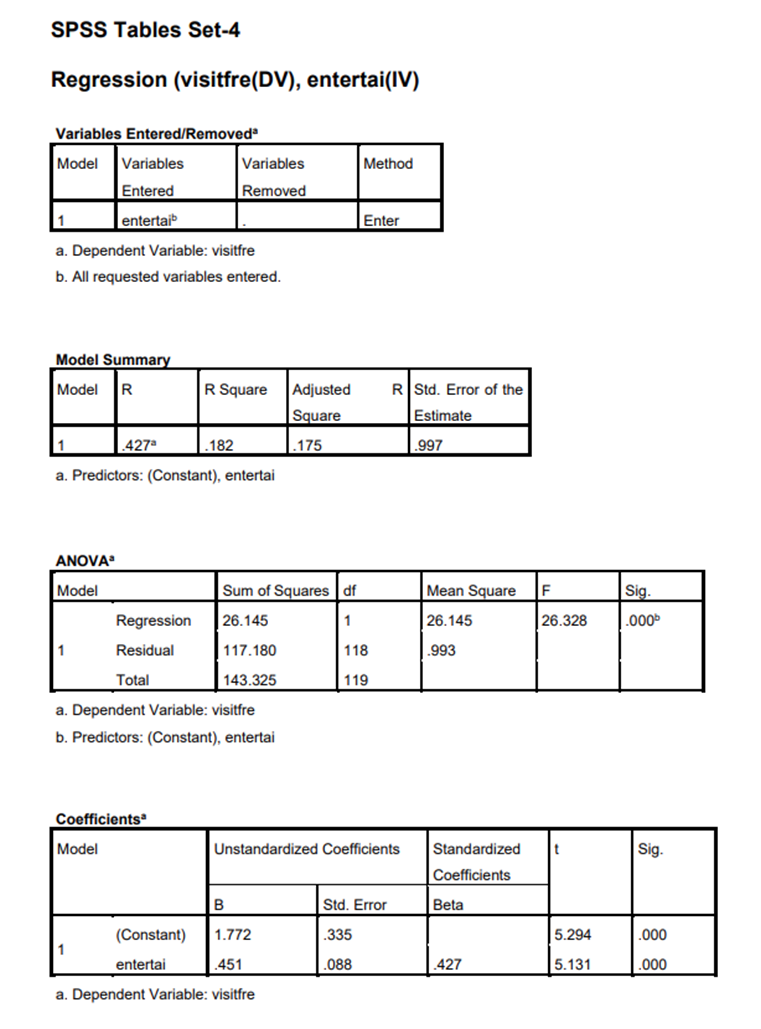 Solved 32. In the SPSS Tables Set-4 for the Regression | Chegg.com