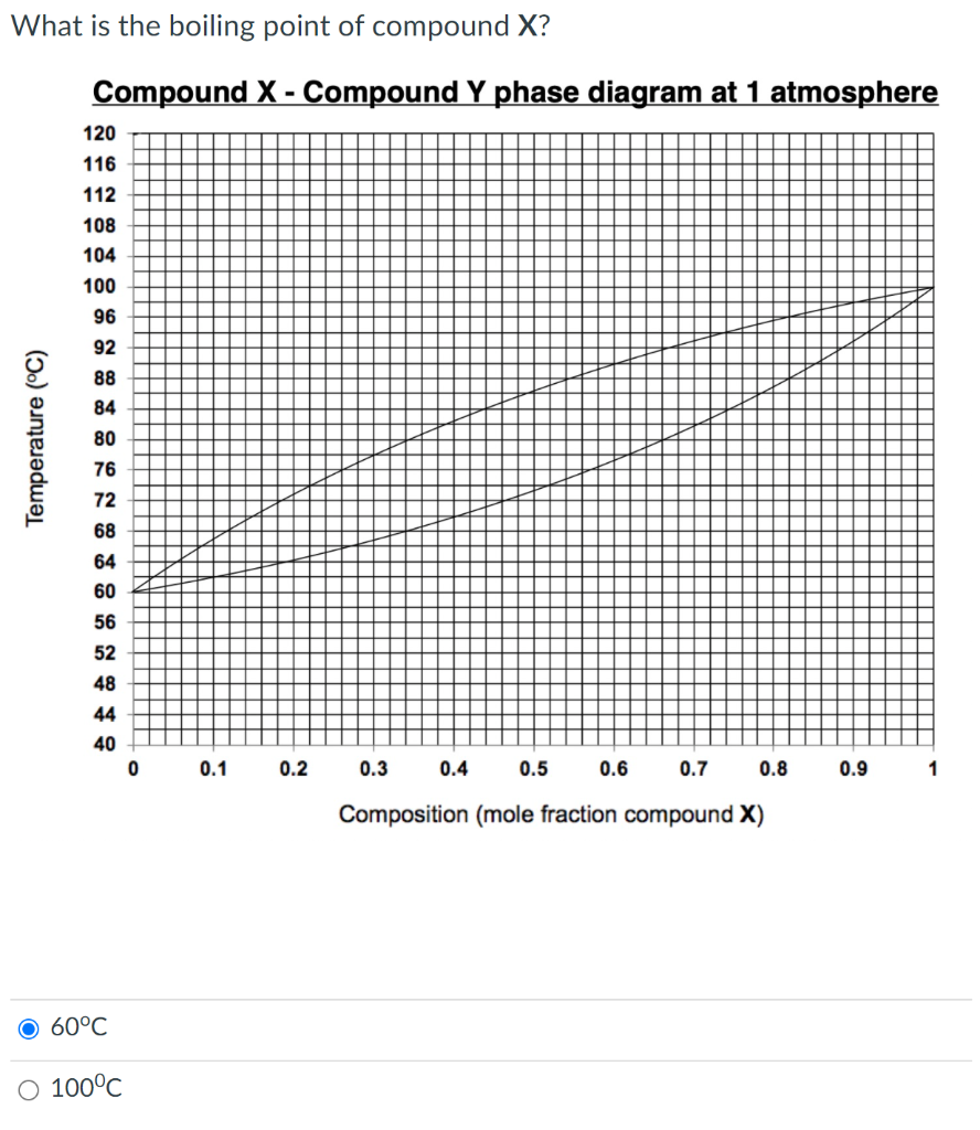 Solved What is the boiling point of compound X? Compound X - | Chegg.com