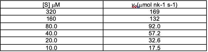 Initial rate data for an enzyme that obeys | Chegg.com
