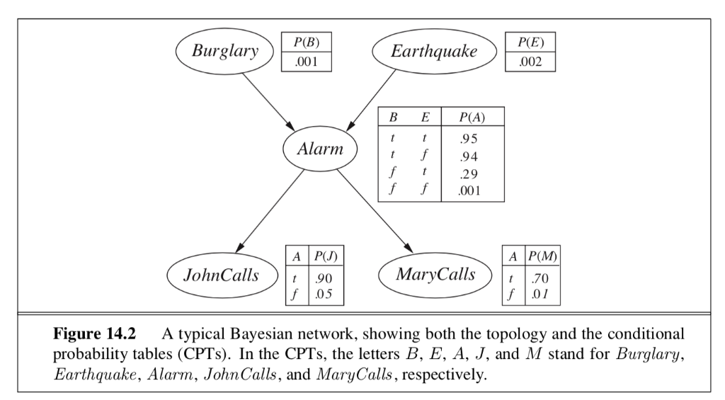 Solved For the burglary/earthquake network from the book | Chegg.com