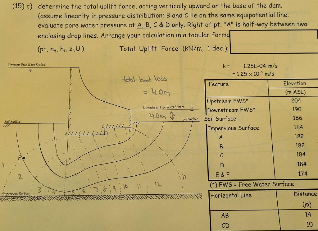 Solved (15) c) determine the total uplift force, acting | Chegg.com
