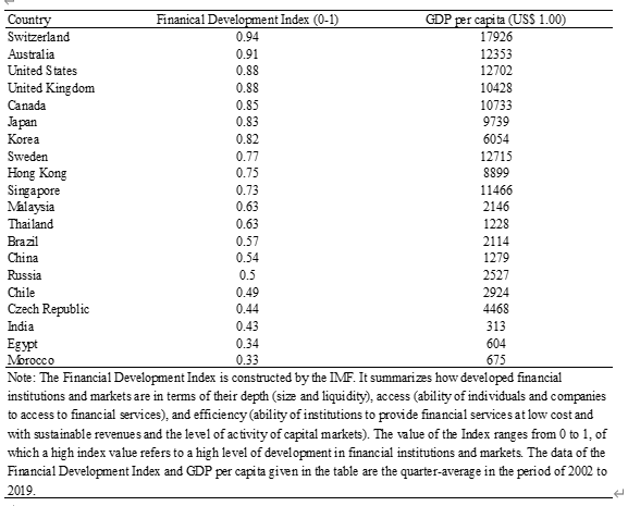 Solved Based on the data of the Financial Development Index | Chegg.com