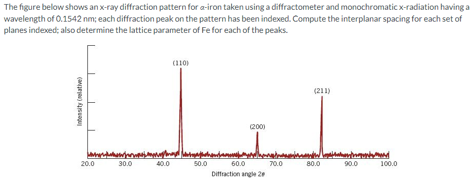 Solved The figure below shows an x-ray diffraction pattern | Chegg.com