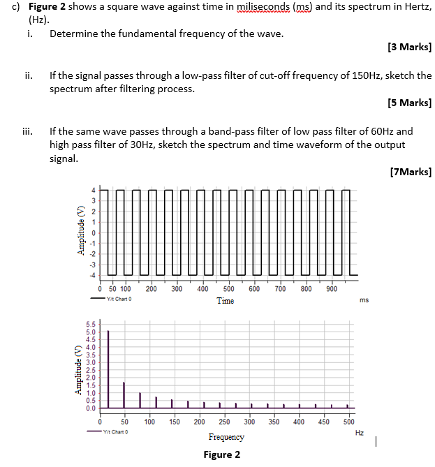 Solved c) Figure 2 shows a square wave against time in | Chegg.com