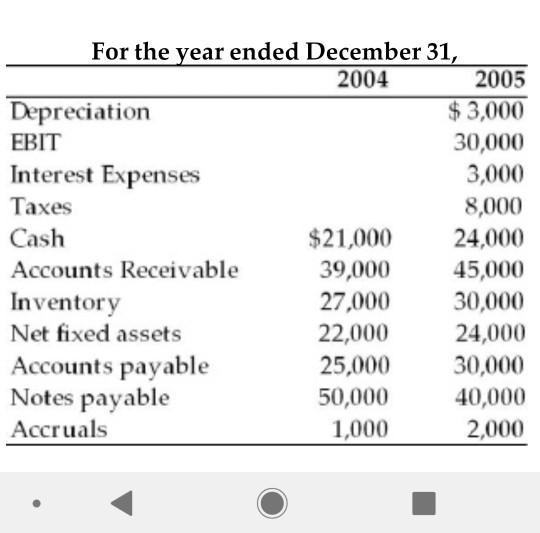 Solved For the vear ended December 31 2004 Depreciation EBIT | Chegg.com