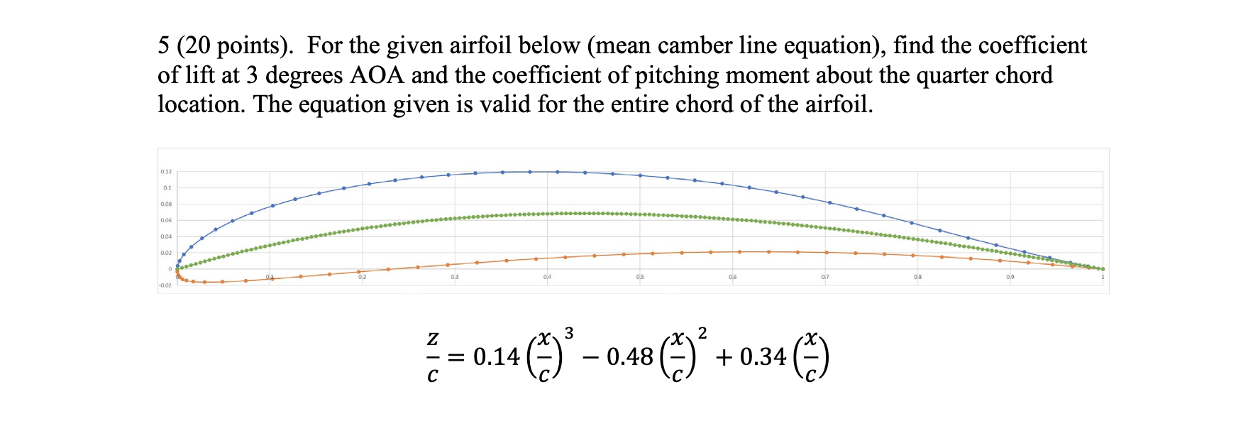 Solved 5 (20 points). For the given airfoil below (mean | Chegg.com