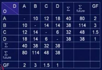 Solved Using Fratar method, calculate the future trip | Chegg.com