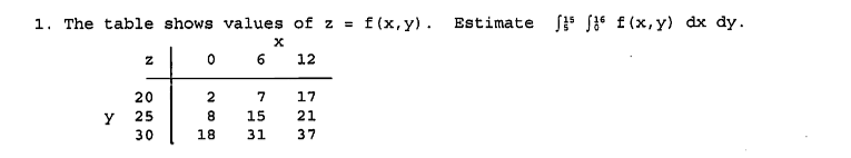 Solved 1. The table shows values of z=f(x,y). Estimate | Chegg.com