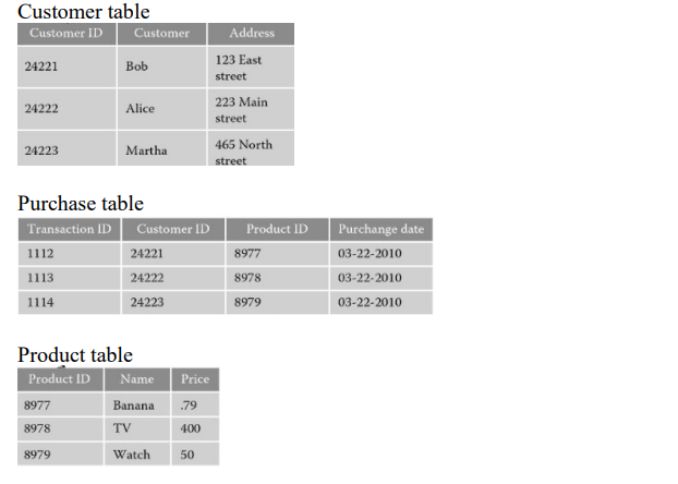 Solved Customer table Customer ID 24221 24222 24223 1112 | Chegg.com