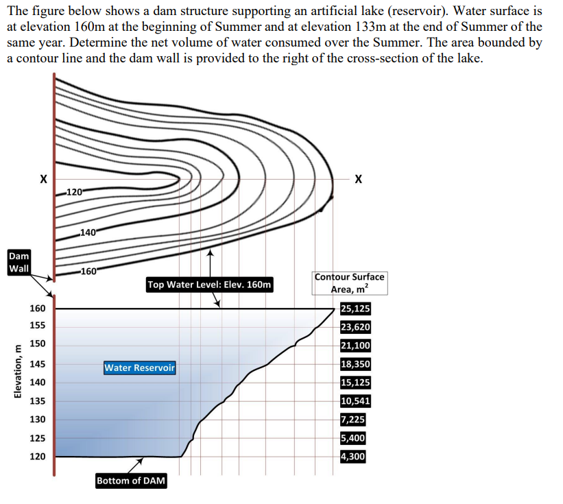 Solved The figure below shows a dam structure supporting an | Chegg.com