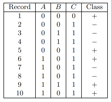 Solved Record A B С Class 1 0 + 0 0 0 0 0 2 1 3 1 1 4 1 1 0 | Chegg.com