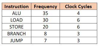 Solved Consider a computer A with a clock rate of 3.4 GHz | Chegg.com