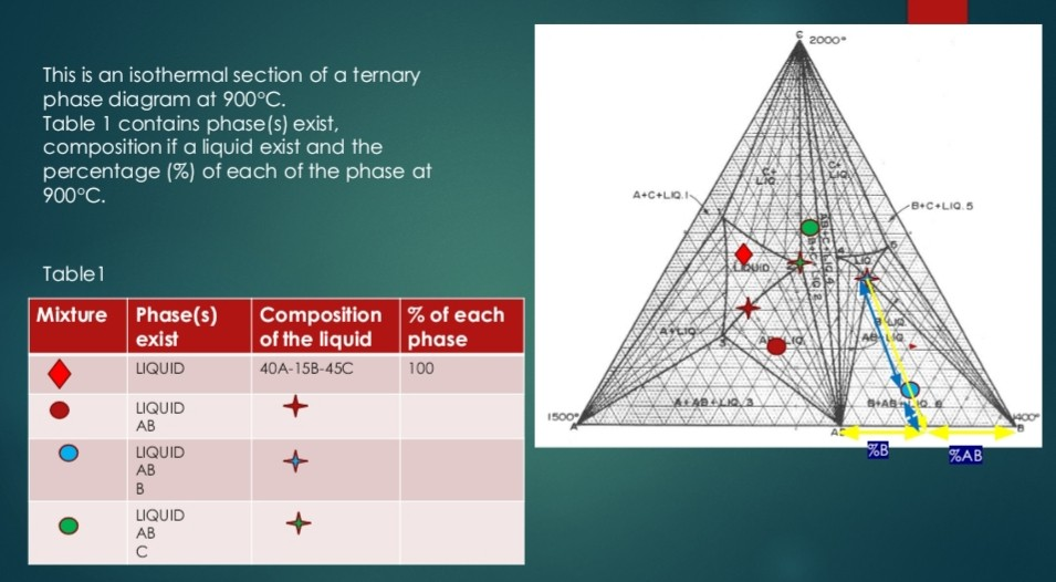 This is an isothermal section of a ternary phase | Chegg.com