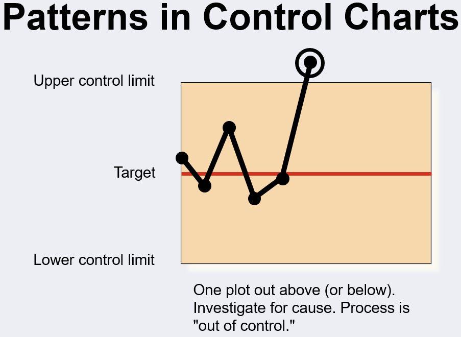 Solved 1) Review the Control Chart and identify the out of | Chegg.com