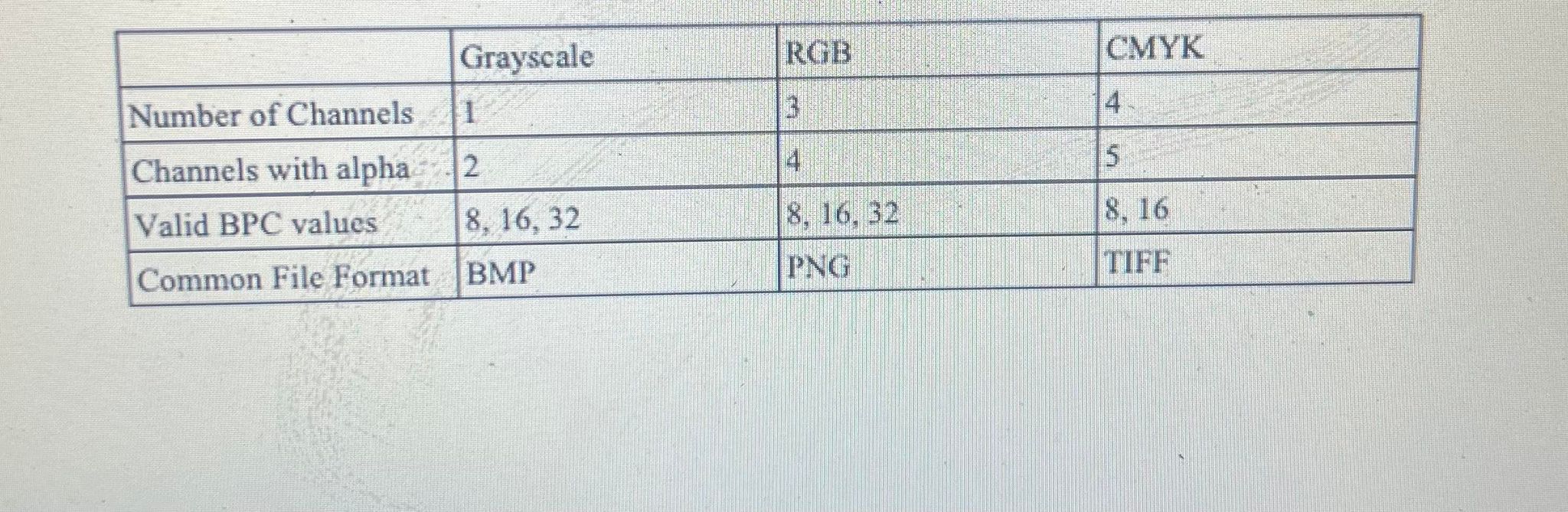 Solved \begin{tabular}{|l|l|l|l|} \hline & Grayscale & RGB & | Chegg.com