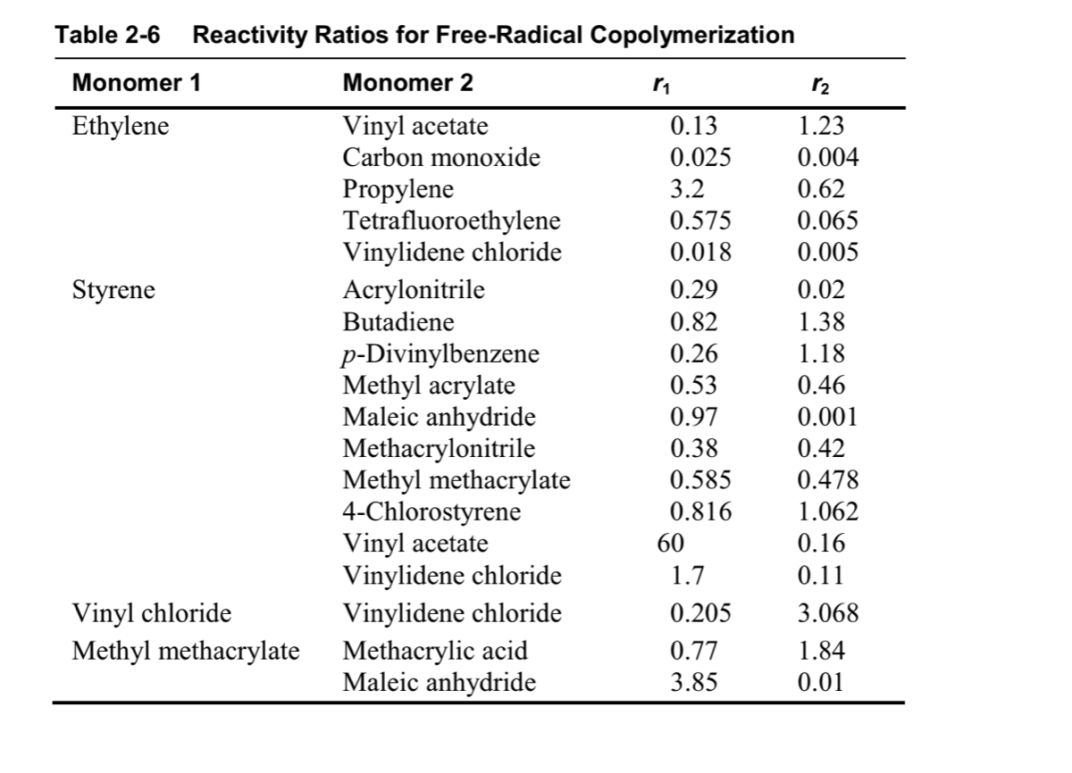 Solved −⋯−⋯−1−⋯2.4 Reactivity ratios for styrene and | Chegg.com